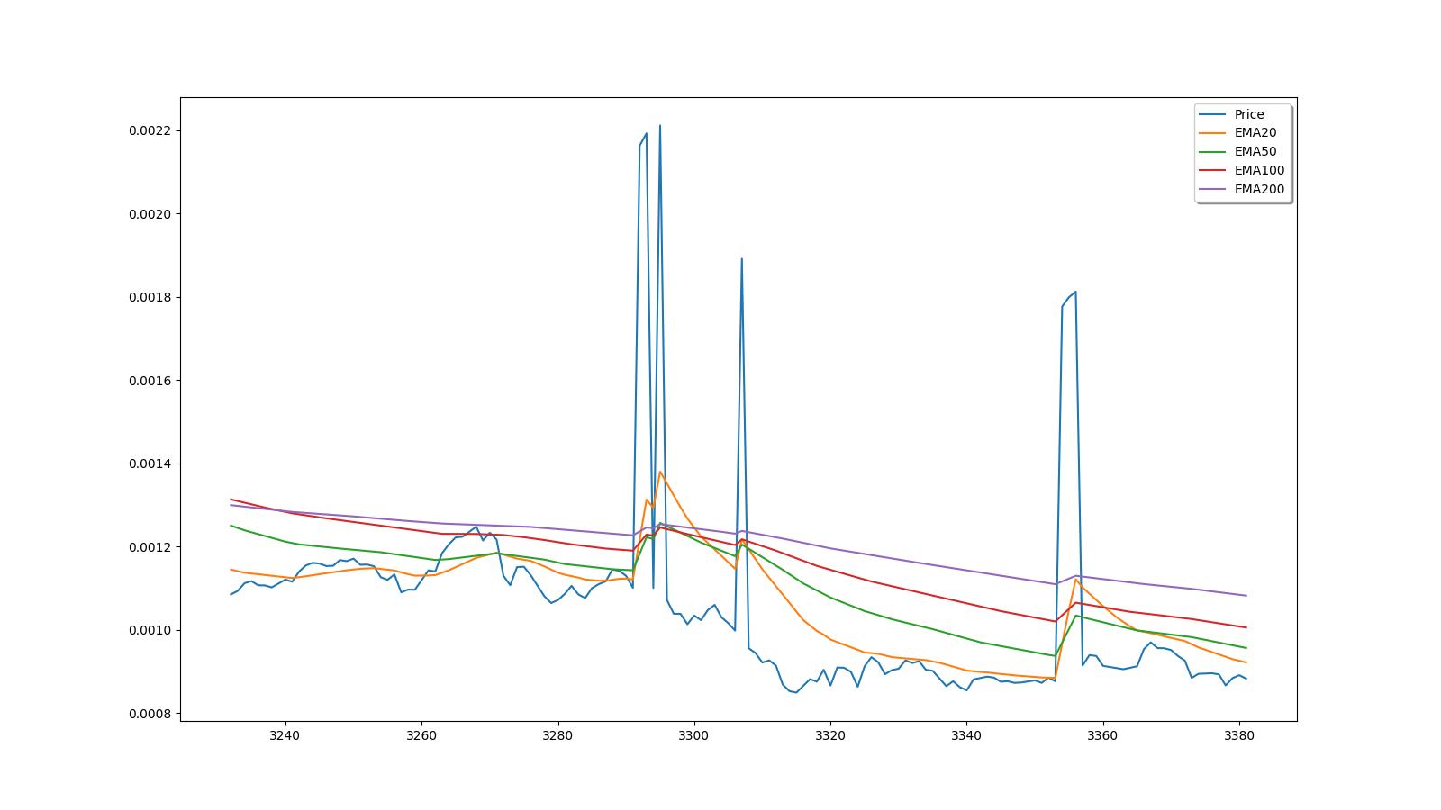 Hobonickels Exponential Moving Averages