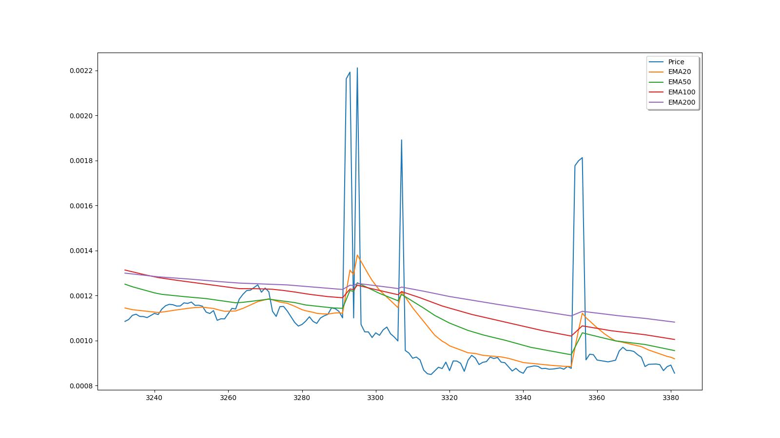 Hobonickels Exponential Moving Averages