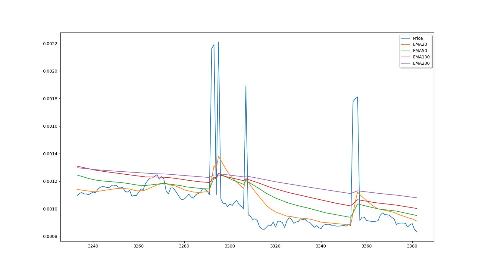 Hobonickels Exponential Moving Averages