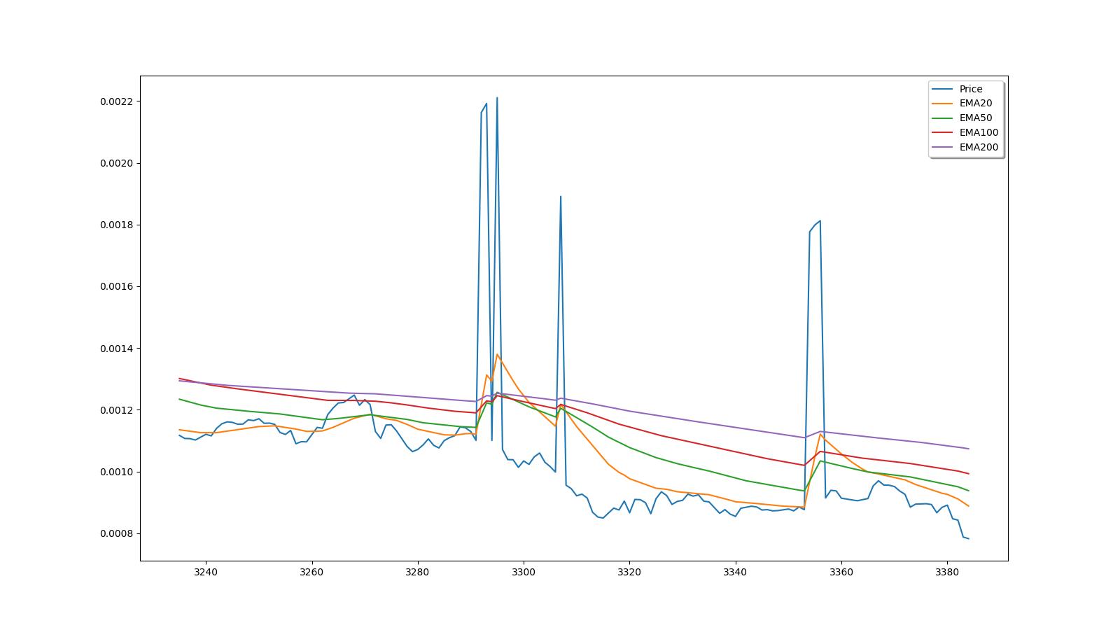 Hobonickels Exponential Moving Averages