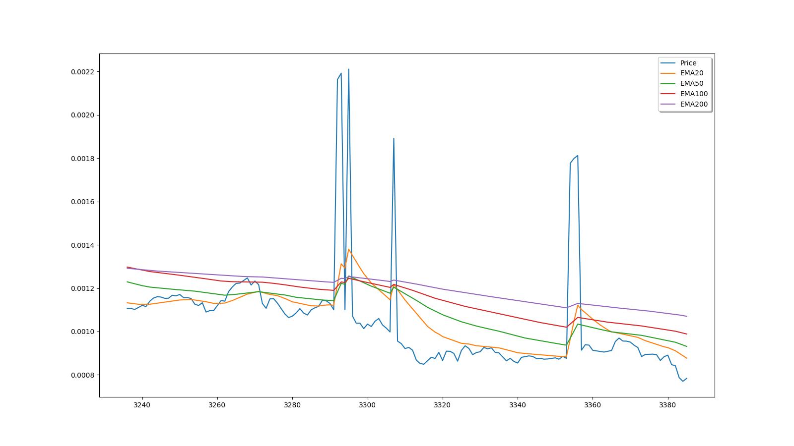 Hobonickels Exponential Moving Averages