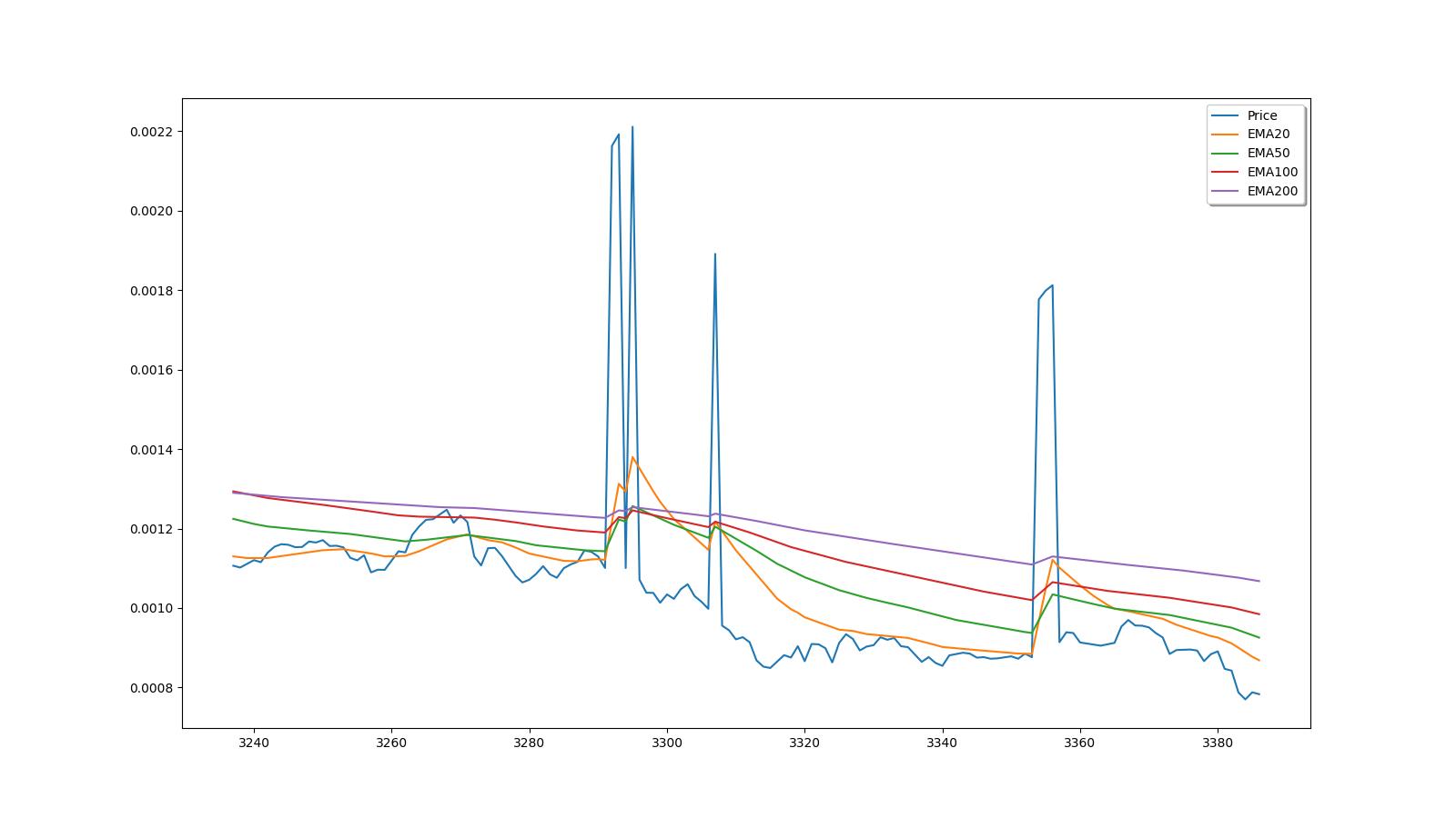Hobonickels Exponential Moving Averages