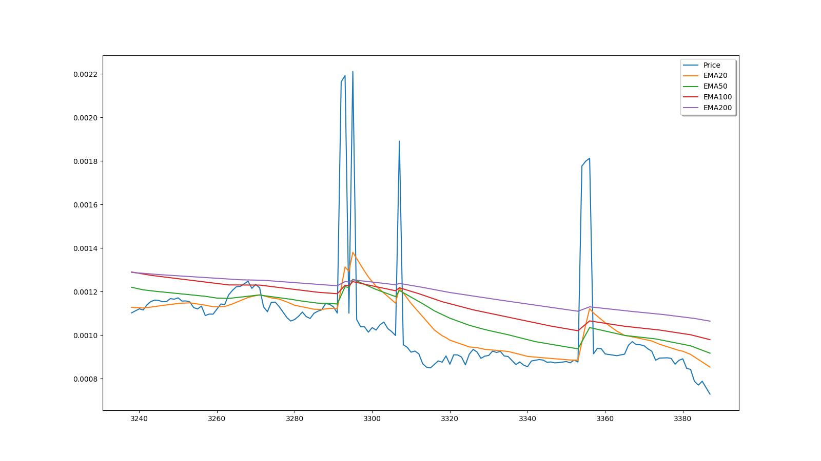 Hobonickels Exponential Moving Averages