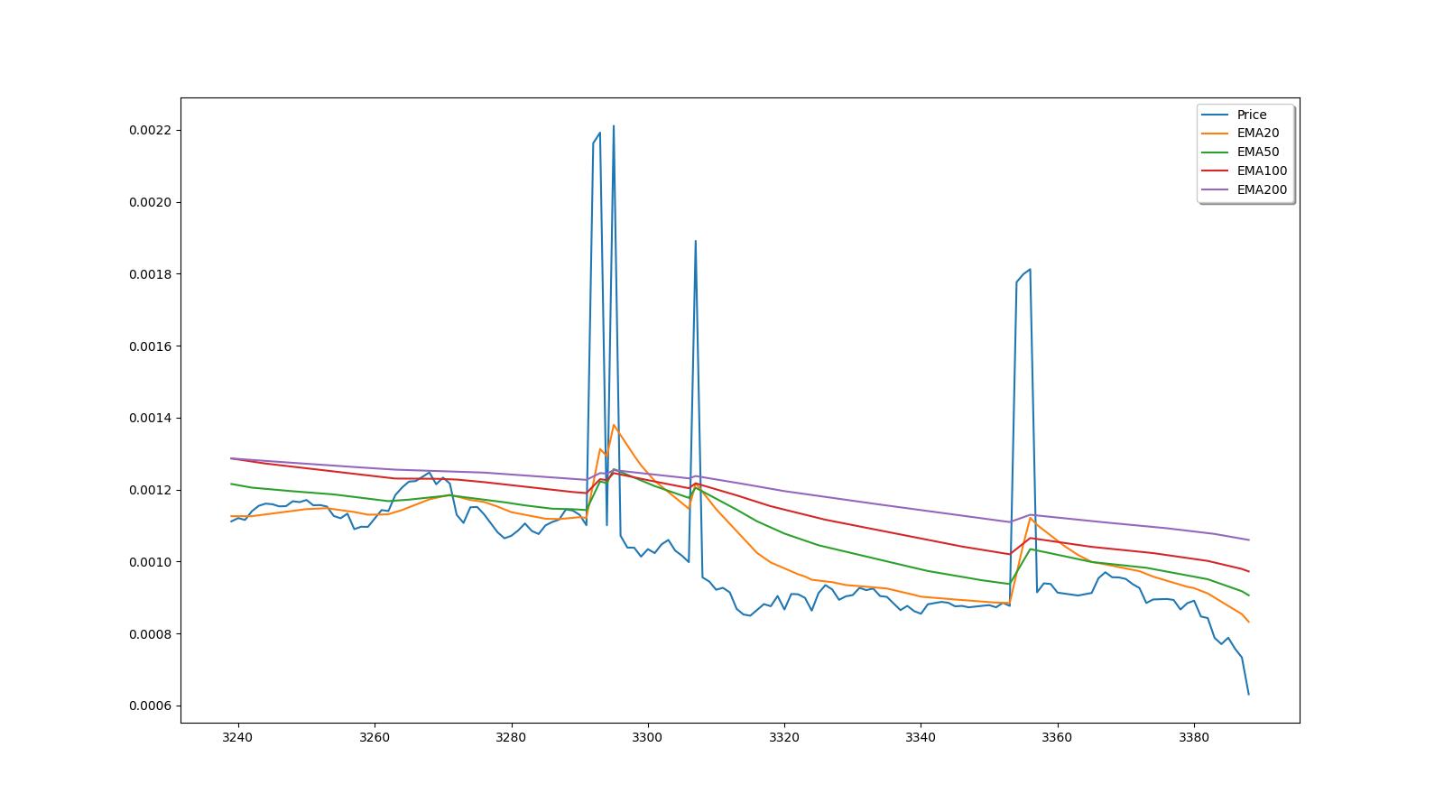 Hobonickels Exponential Moving Averages