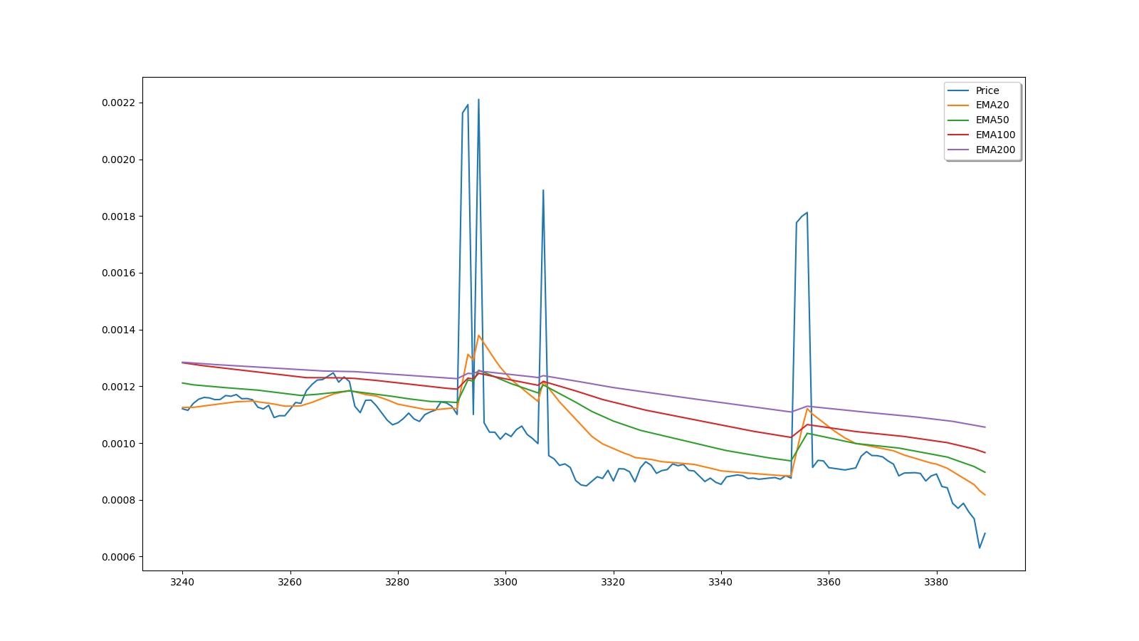 Hobonickels Exponential Moving Averages