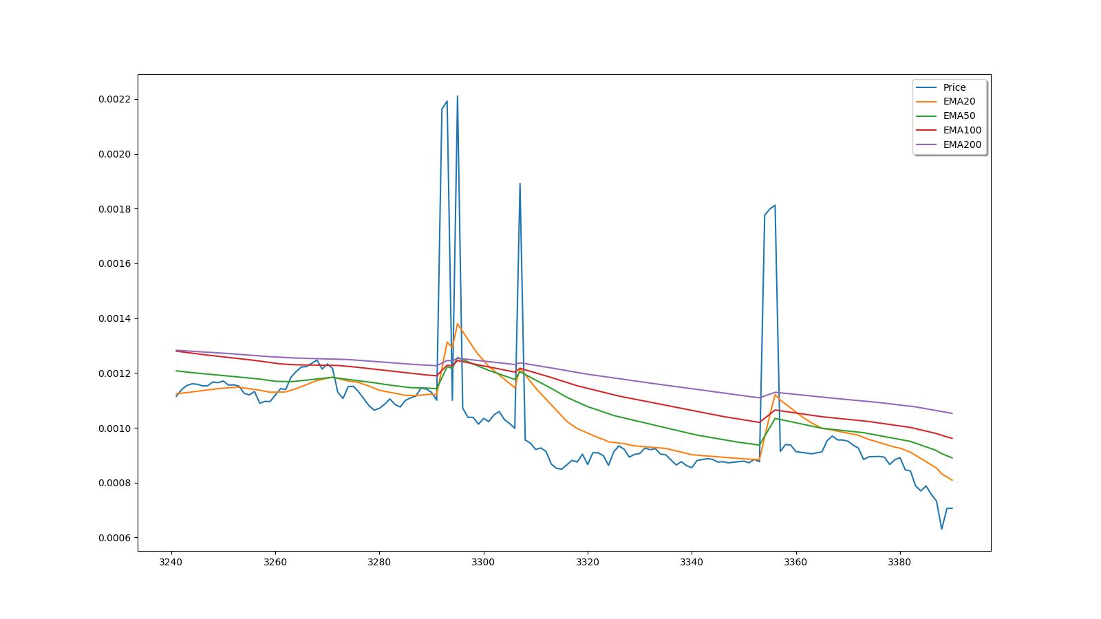 Hobonickels Exponential Moving Averages