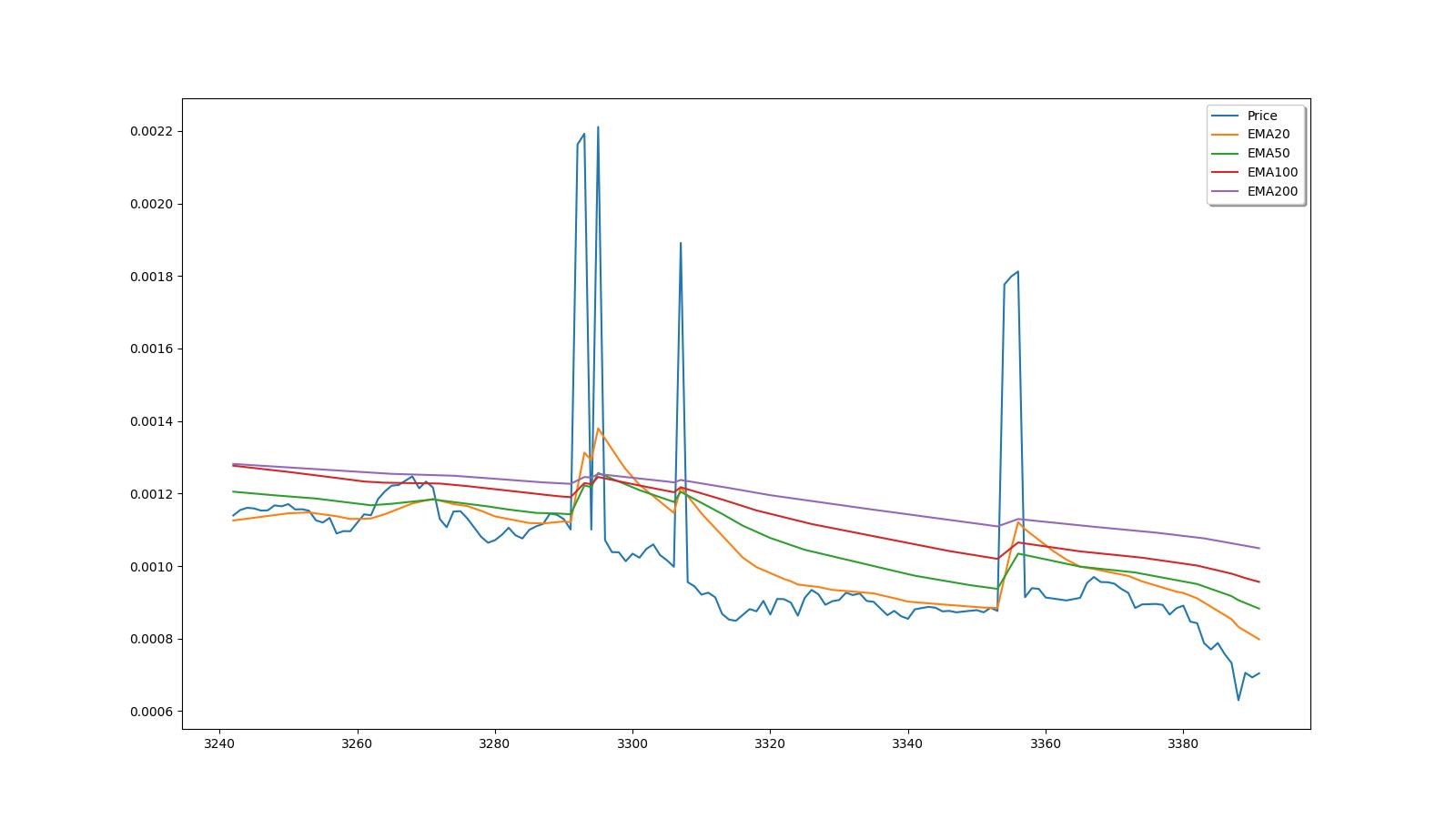 Hobonickels Exponential Moving Averages