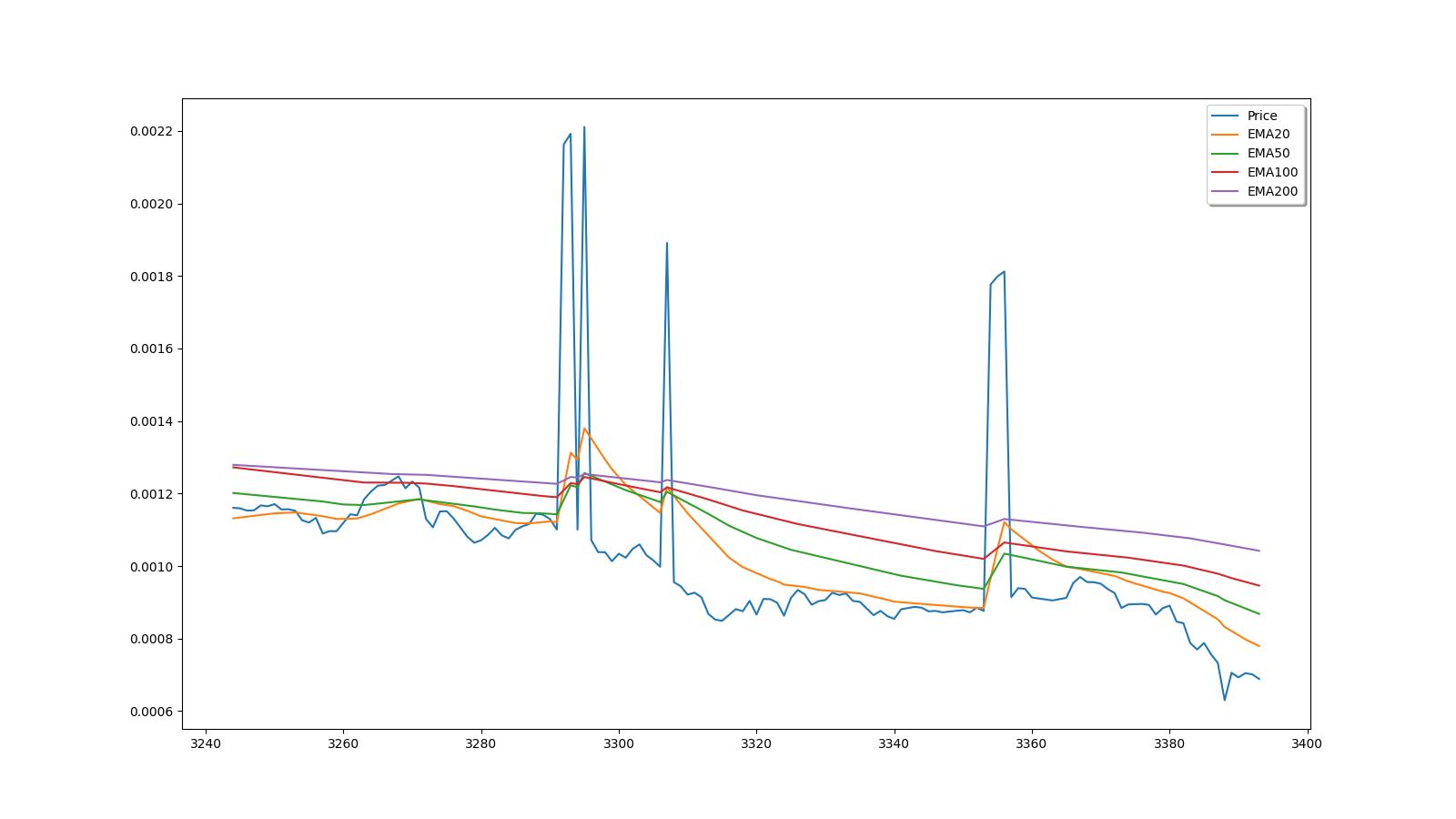 流浪币 Exponential Moving Averages