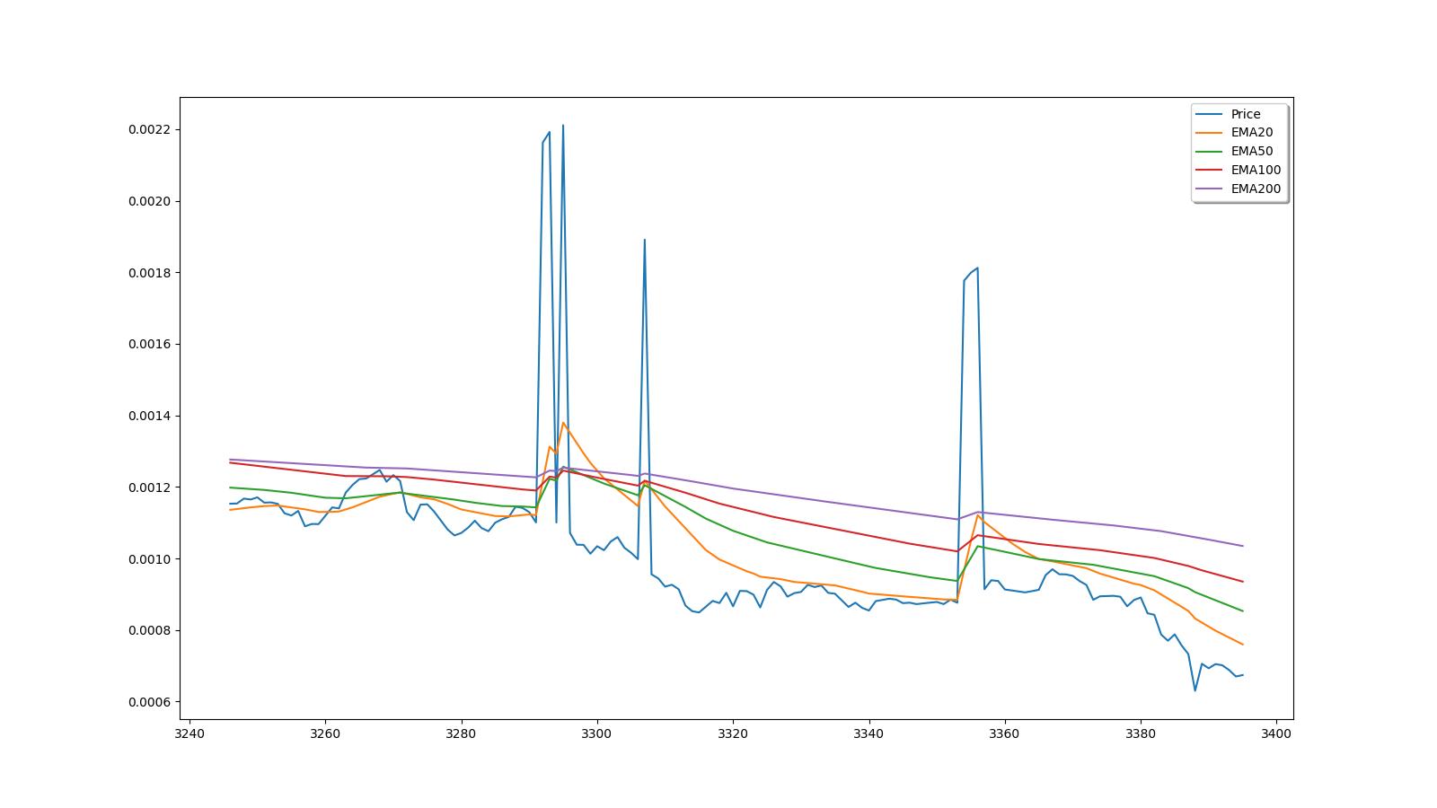 Hobonickels Exponential Moving Averages