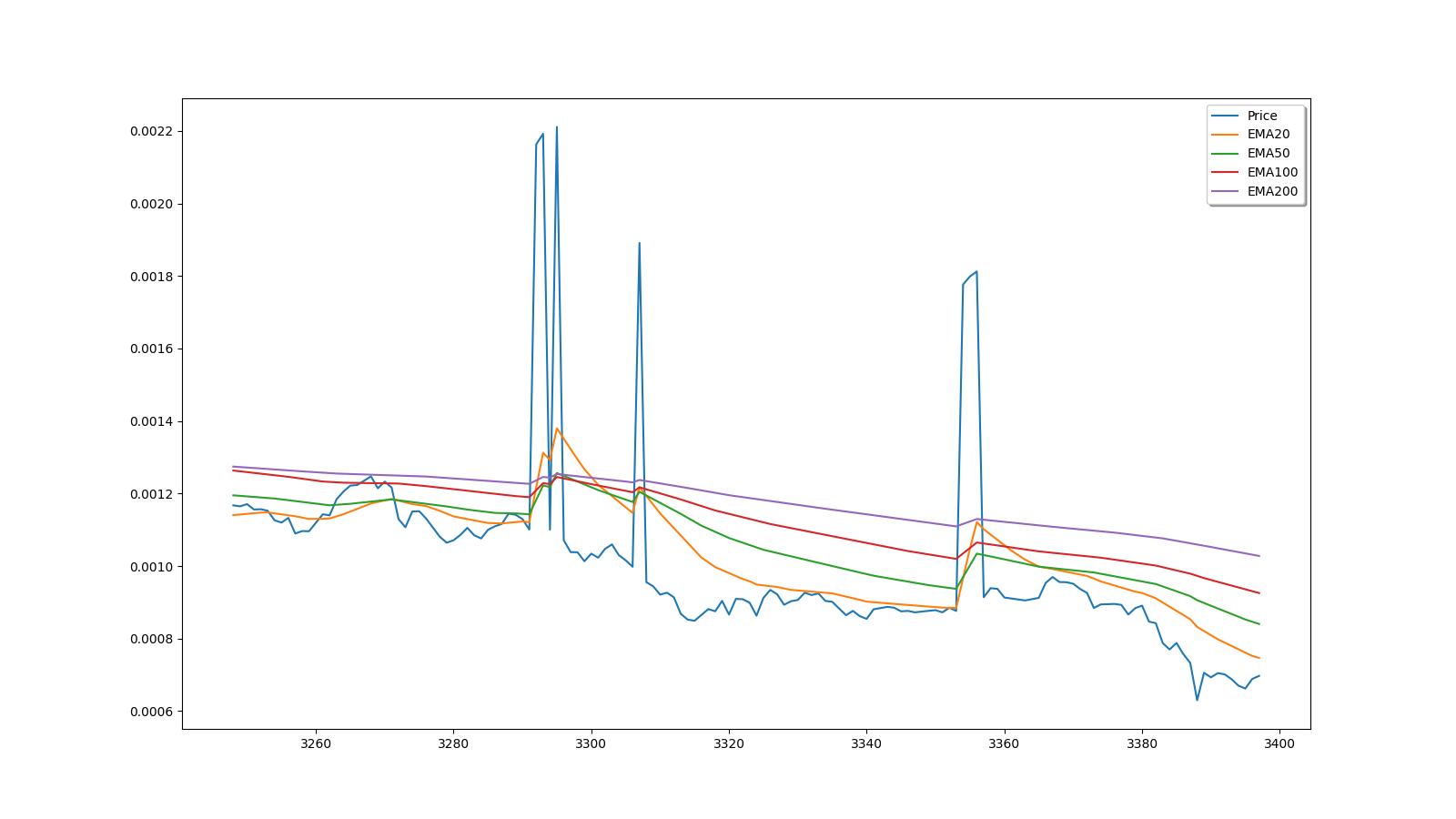 Hobonickels Exponential Moving Averages