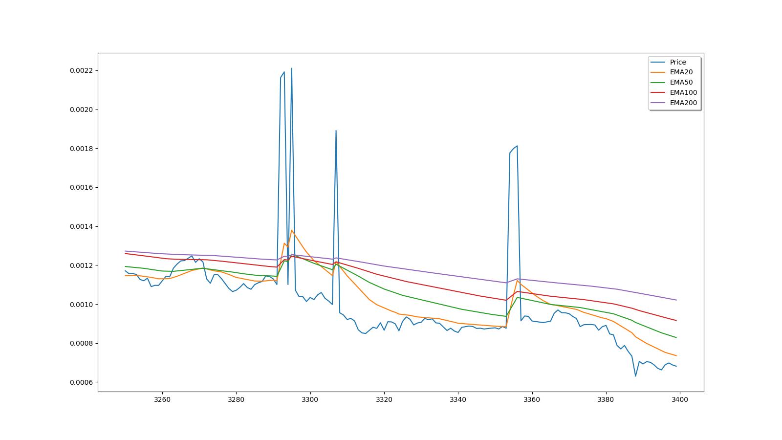 Hobonickels Exponential Moving Averages