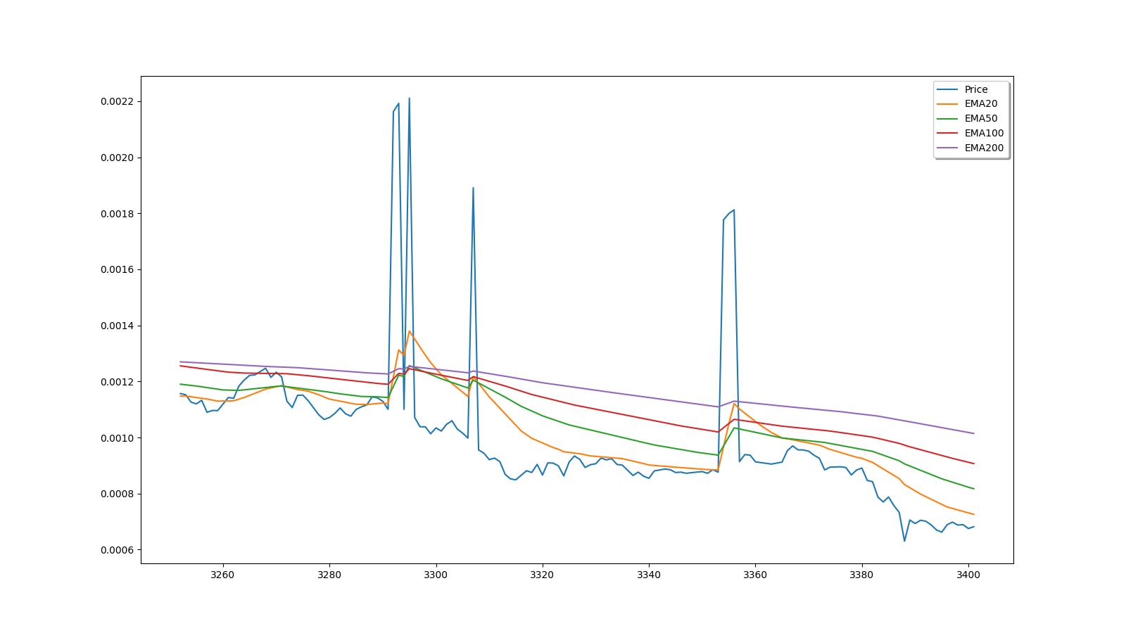 Hobonickels Exponential Moving Averages