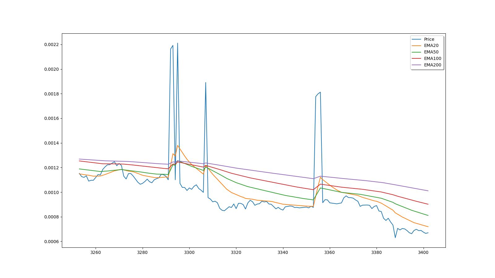 Hobonickels Exponential Moving Averages