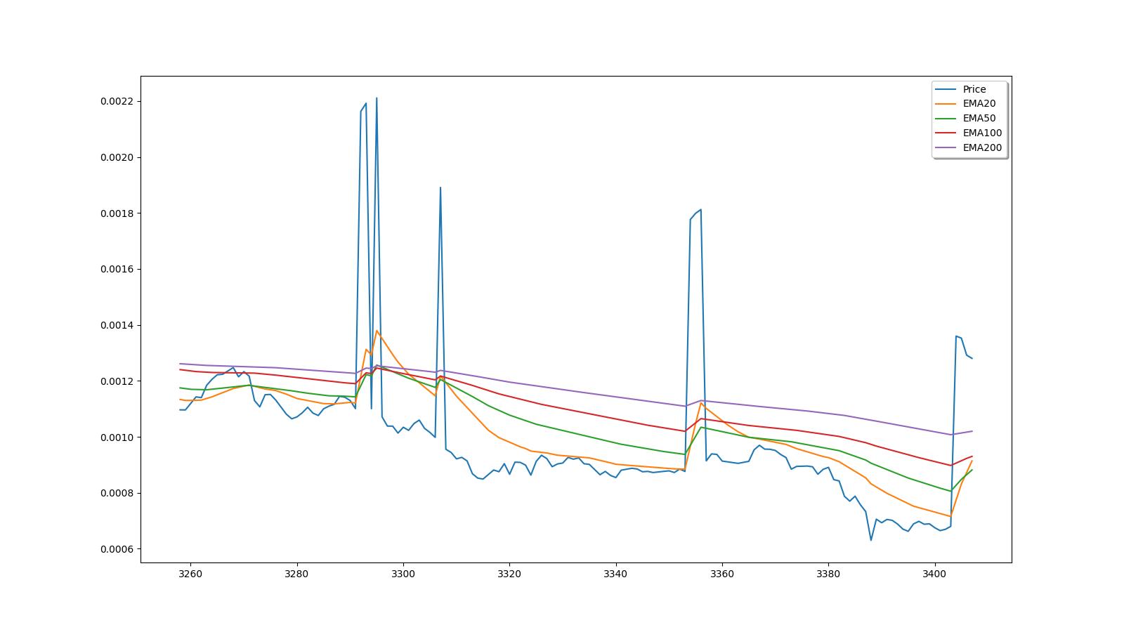 Hobonickels Exponential Moving Averages