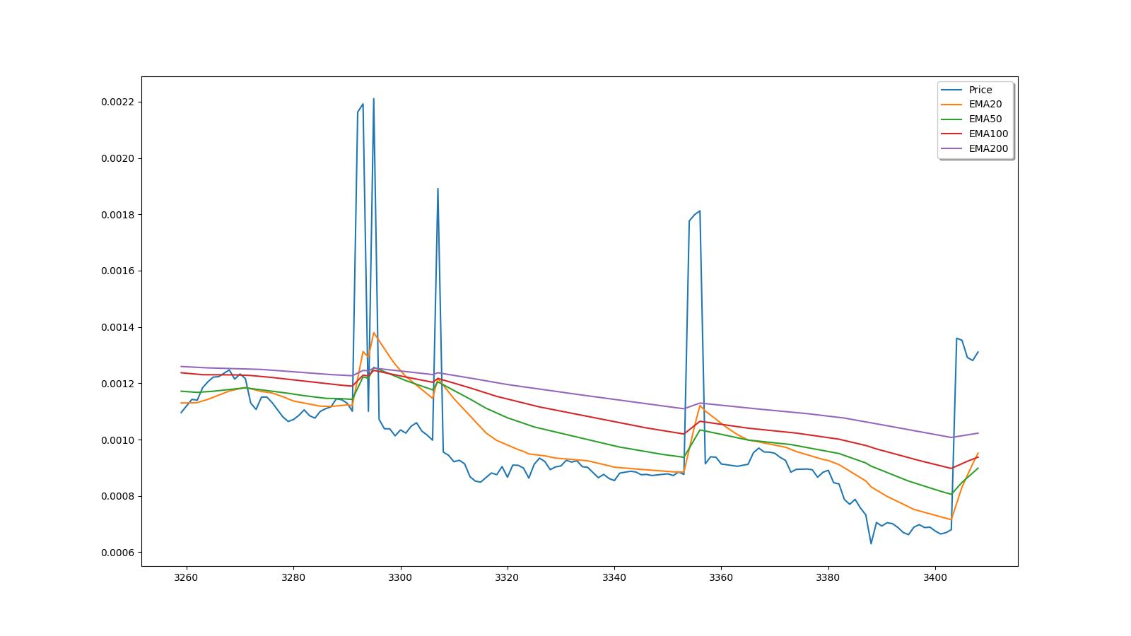 Hobonickels Exponential Moving Averages