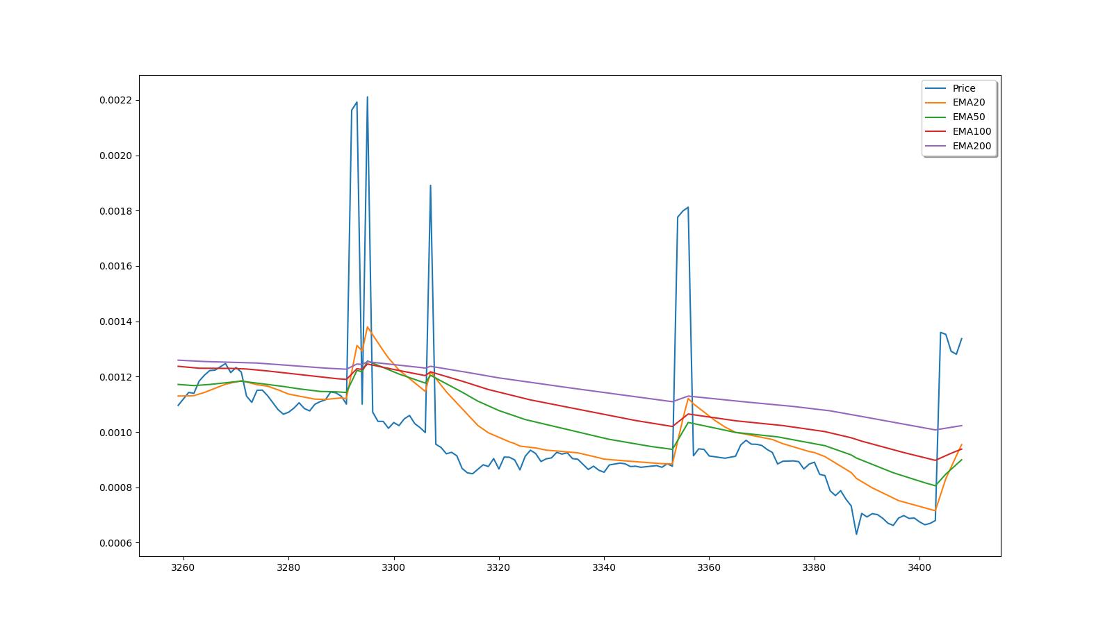 HoboNickels Exponential Moving Averages