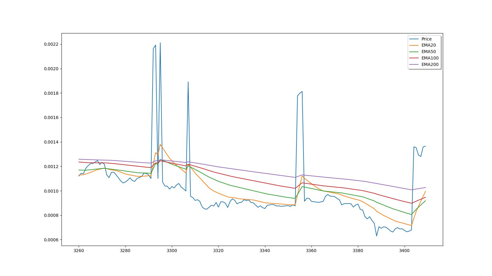 Hobonickels Exponential Moving Averages