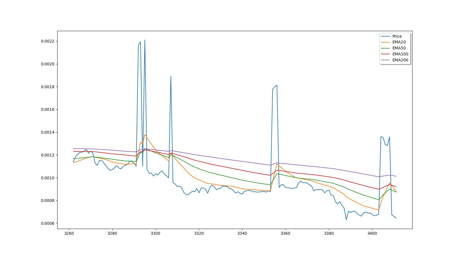 Hobonickels Exponential Moving Averages