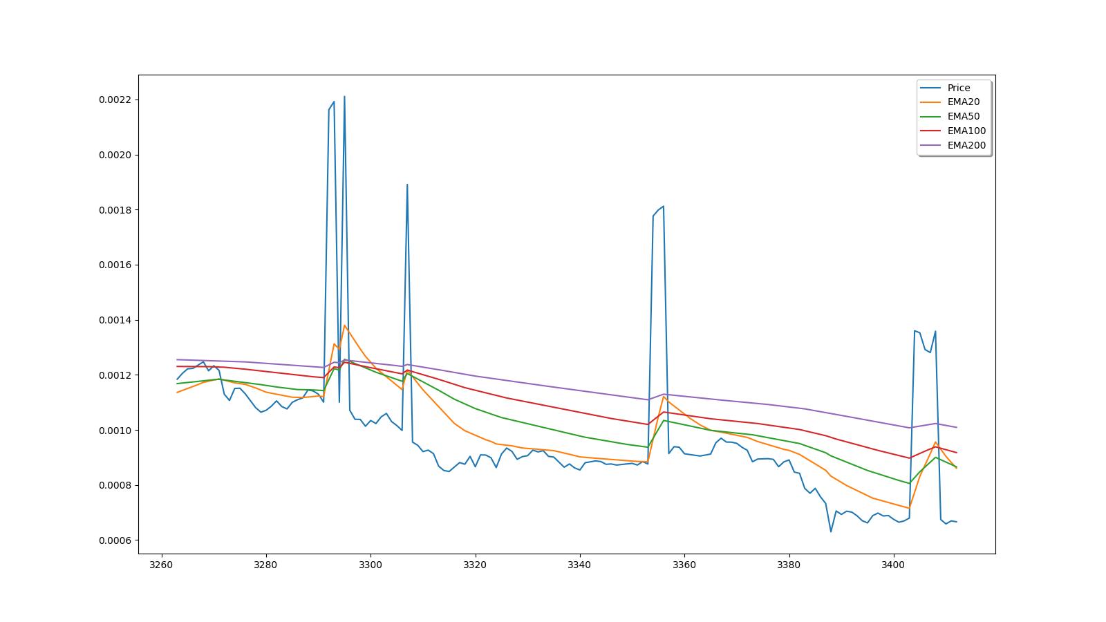 Hobonickels Exponential Moving Averages