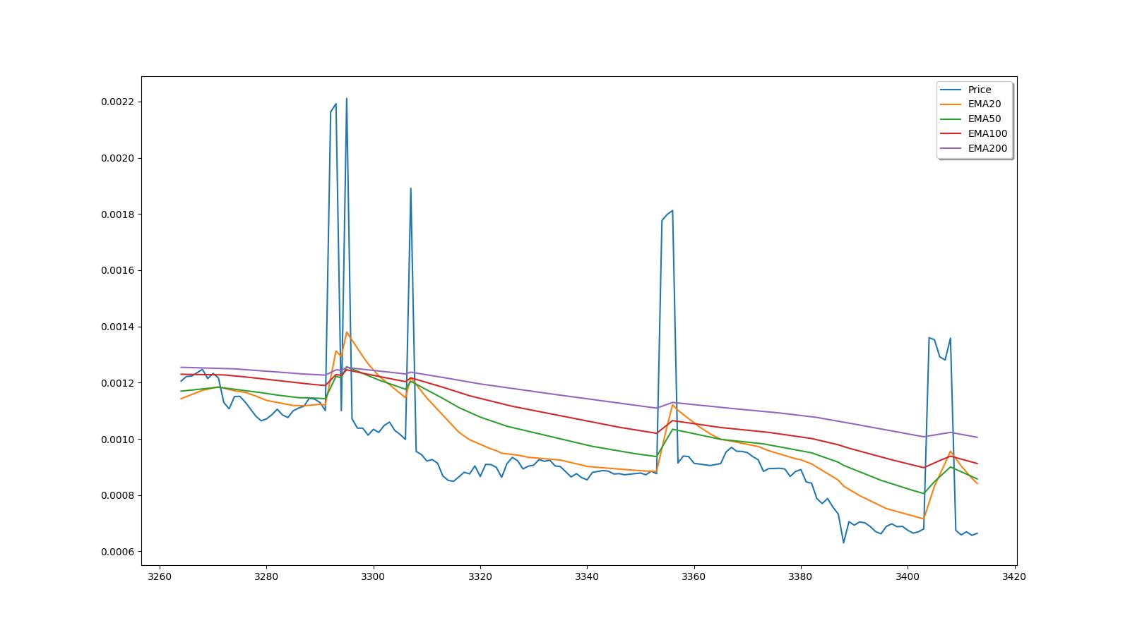 Hobonickels Exponential Moving Averages