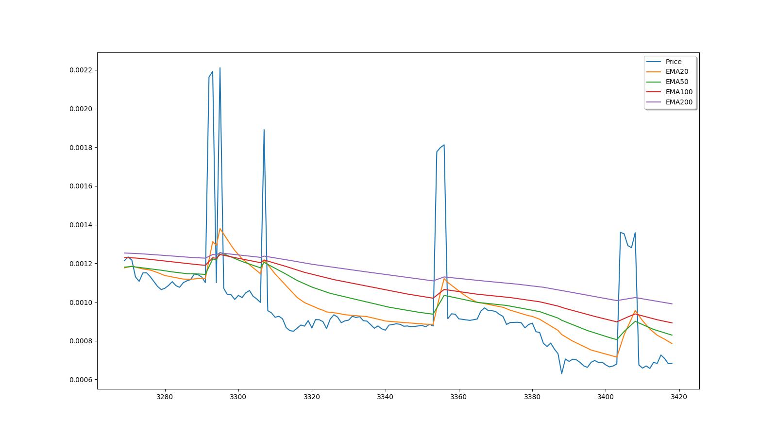 Hobonickels Exponential Moving Averages