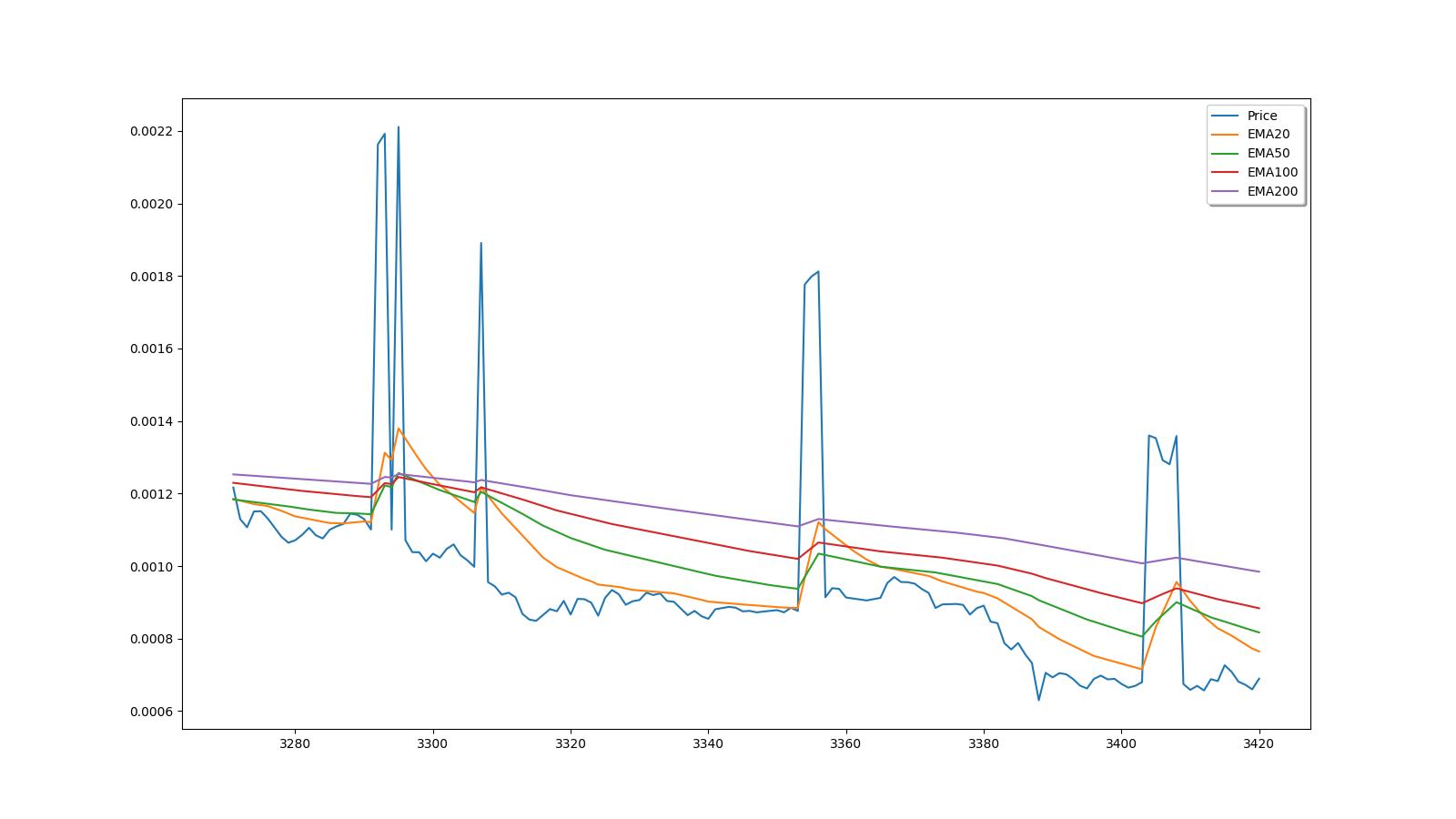 Hobonickels Exponential Moving Averages