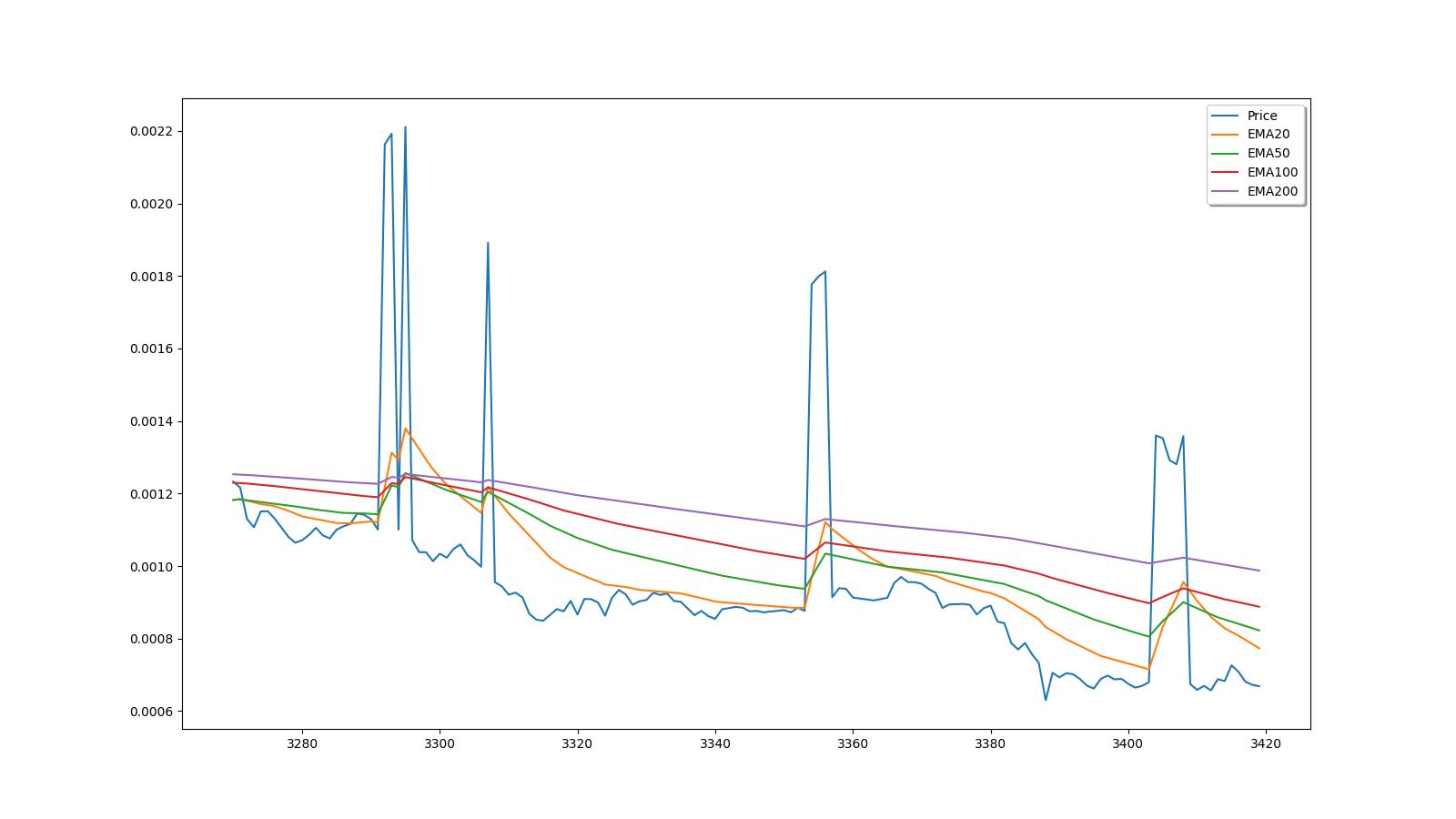 Hobonickels Exponential Moving Averages