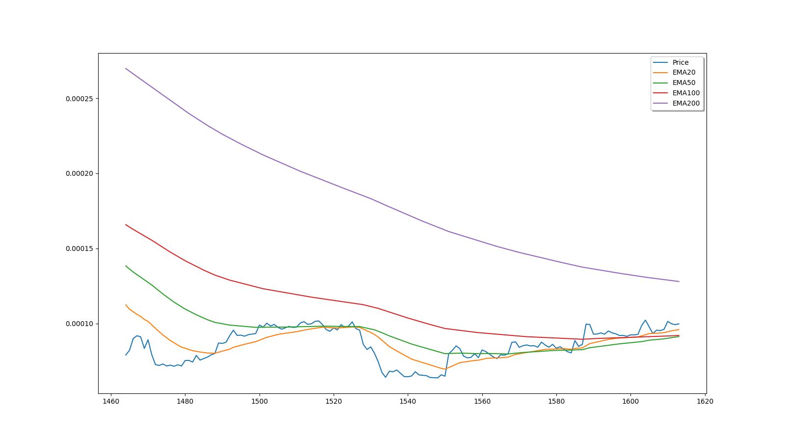 HoDooi Exponential Moving Averages