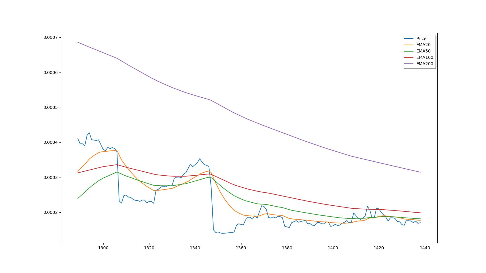 HoDooi Exponential Moving Averages