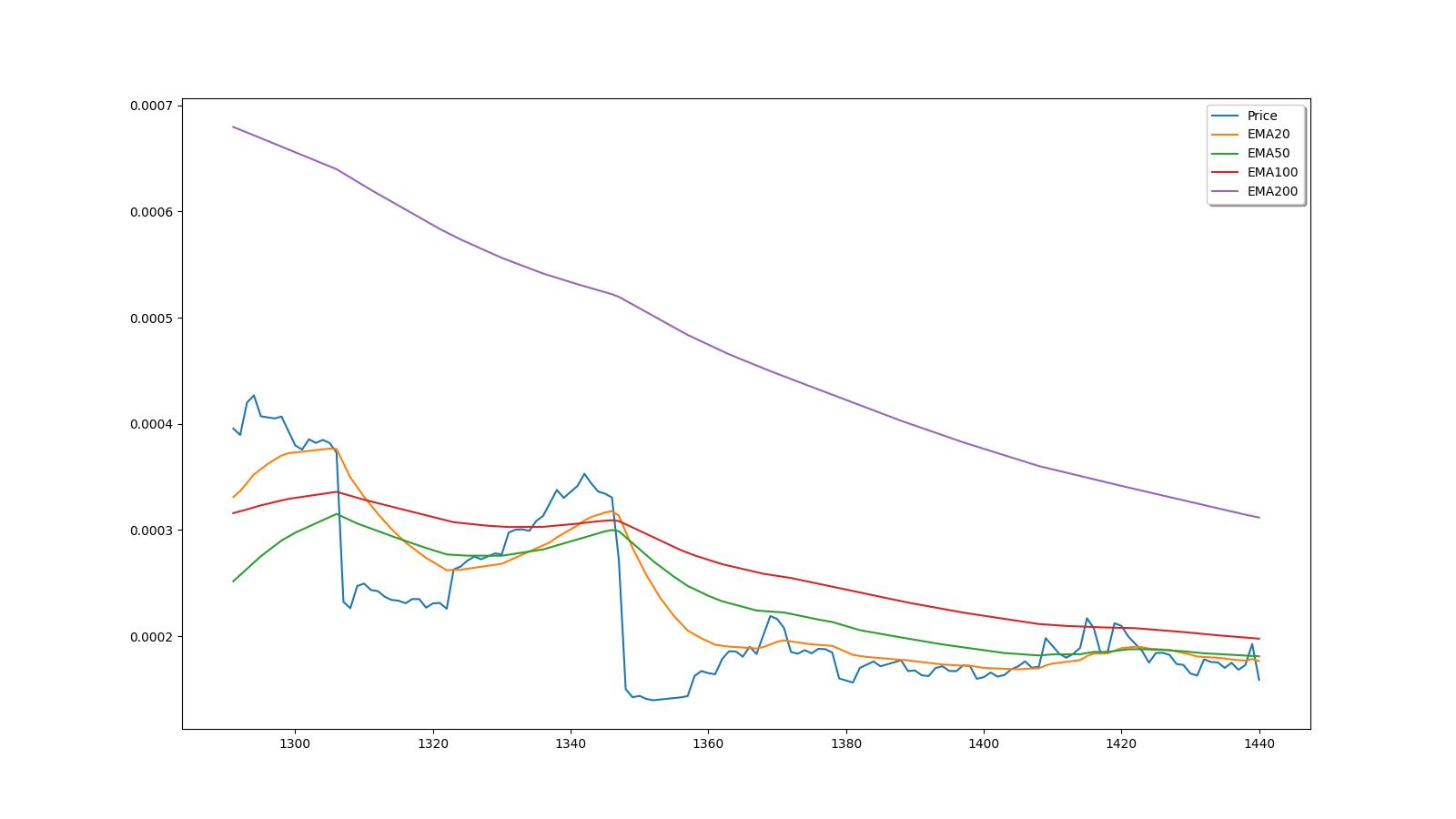 HoDooi Exponential Moving Averages