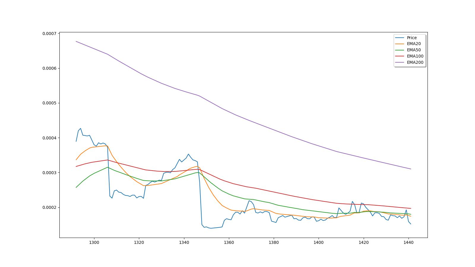 HoDooi Exponential Moving Averages