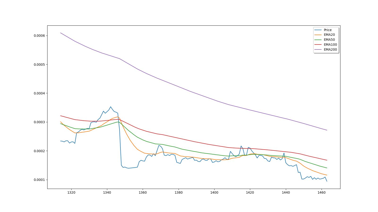 HoDooi Exponential Moving Averages