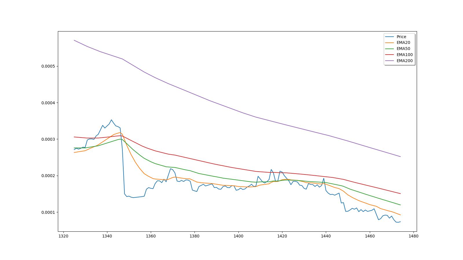 HoDooi Exponential Moving Averages