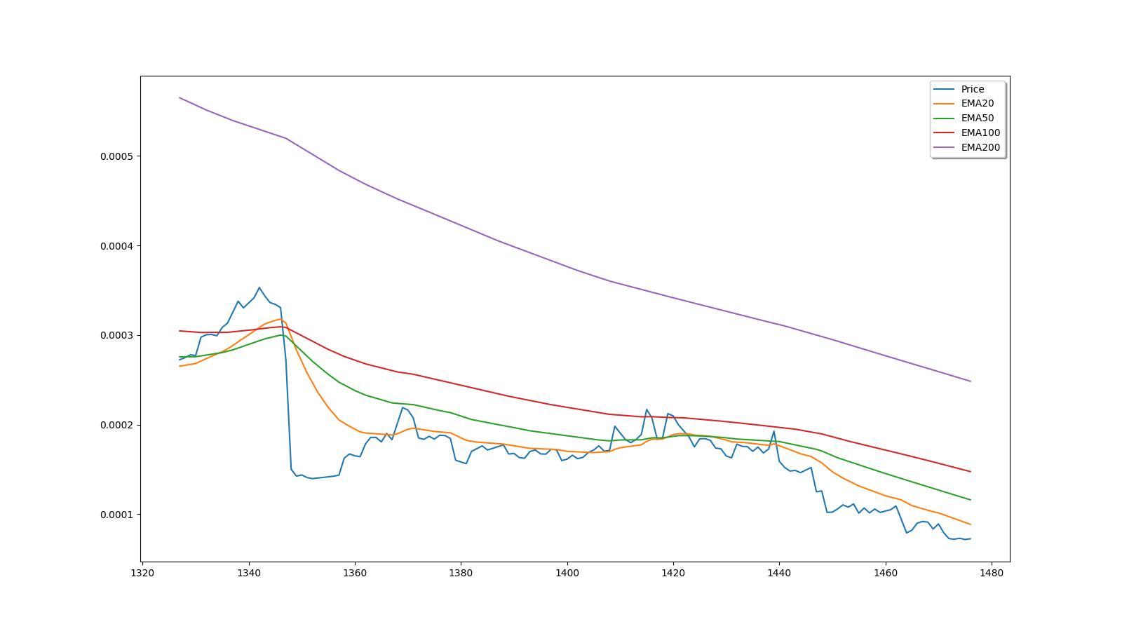 HoDooi Exponential Moving Averages