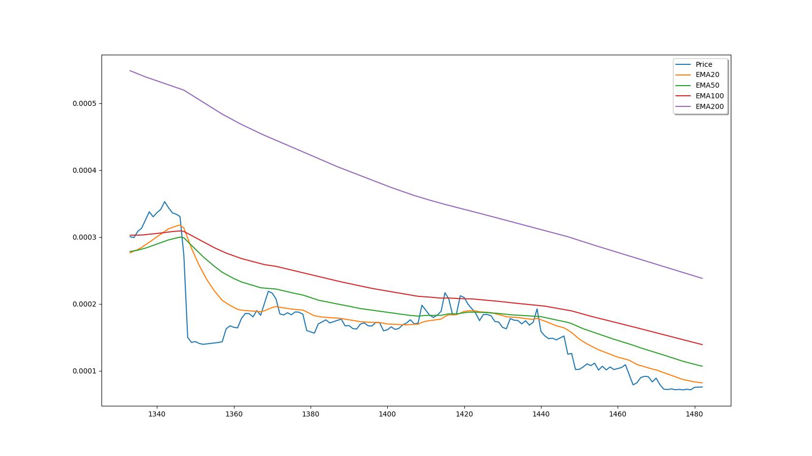 HoDooi Exponential Moving Averages