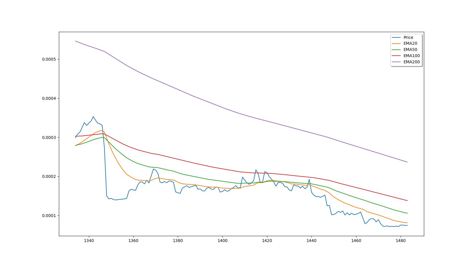 HoDooi Exponential Moving Averages