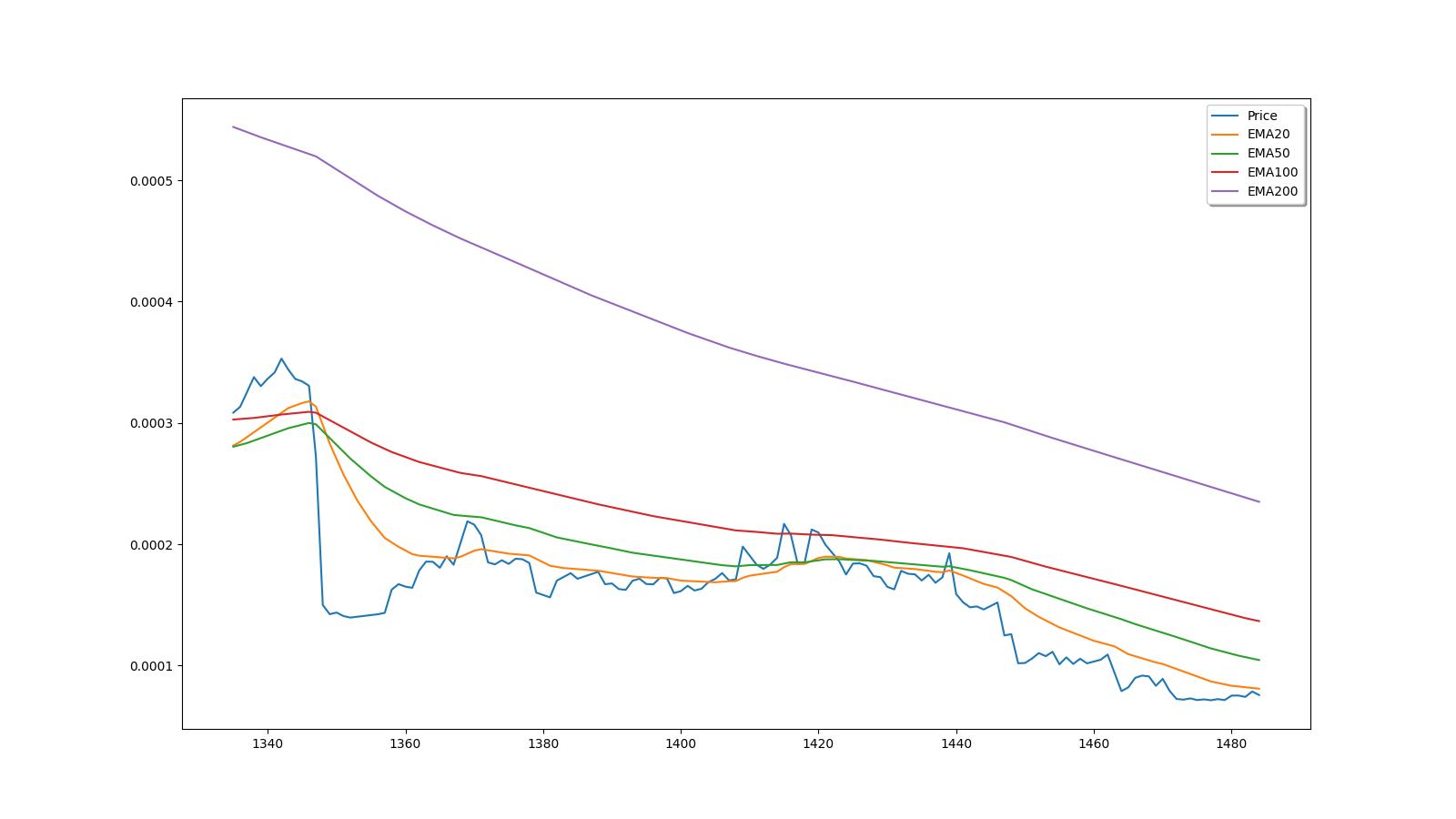 HoDooi Exponential Moving Averages
