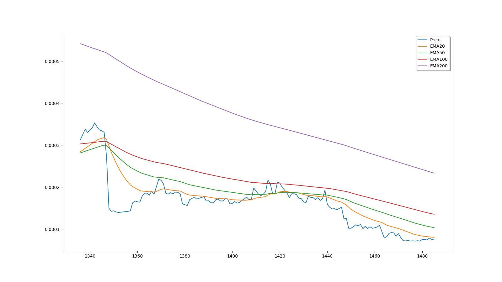 HoDooi Exponential Moving Averages