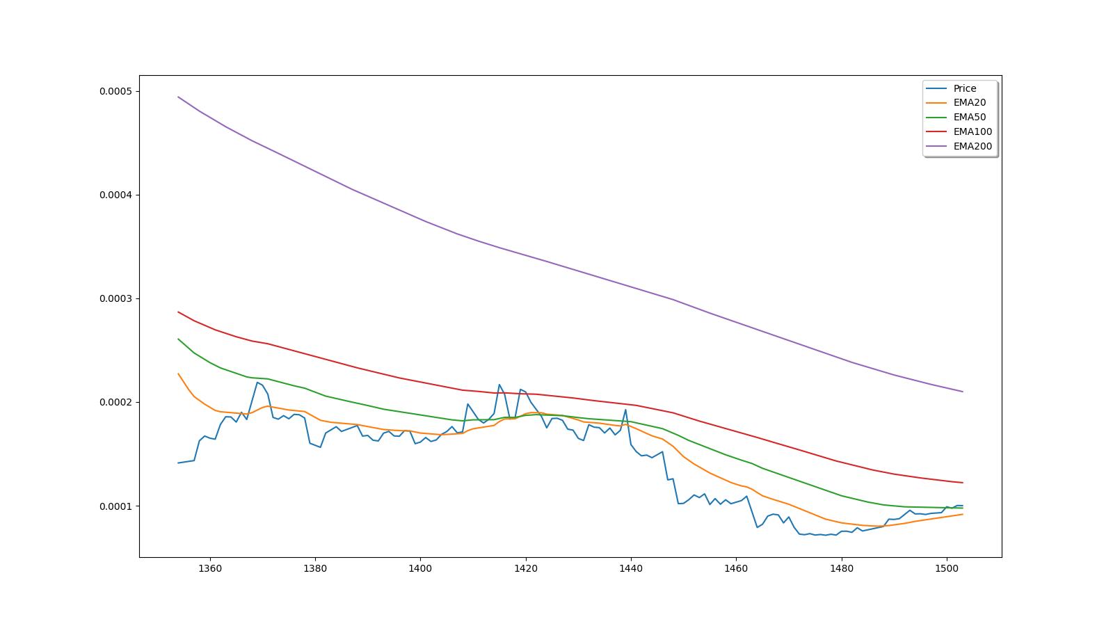 HoDooi Exponential Moving Averages