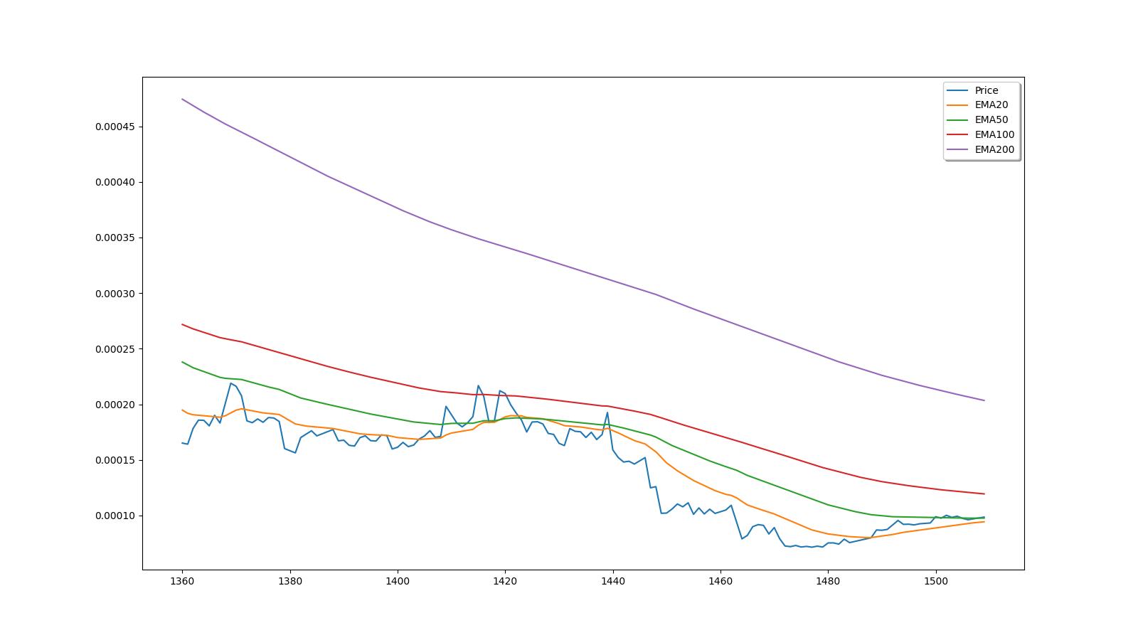HoDooi Exponential Moving Averages