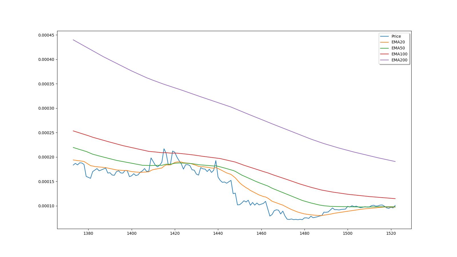 HoDooi Exponential Moving Averages