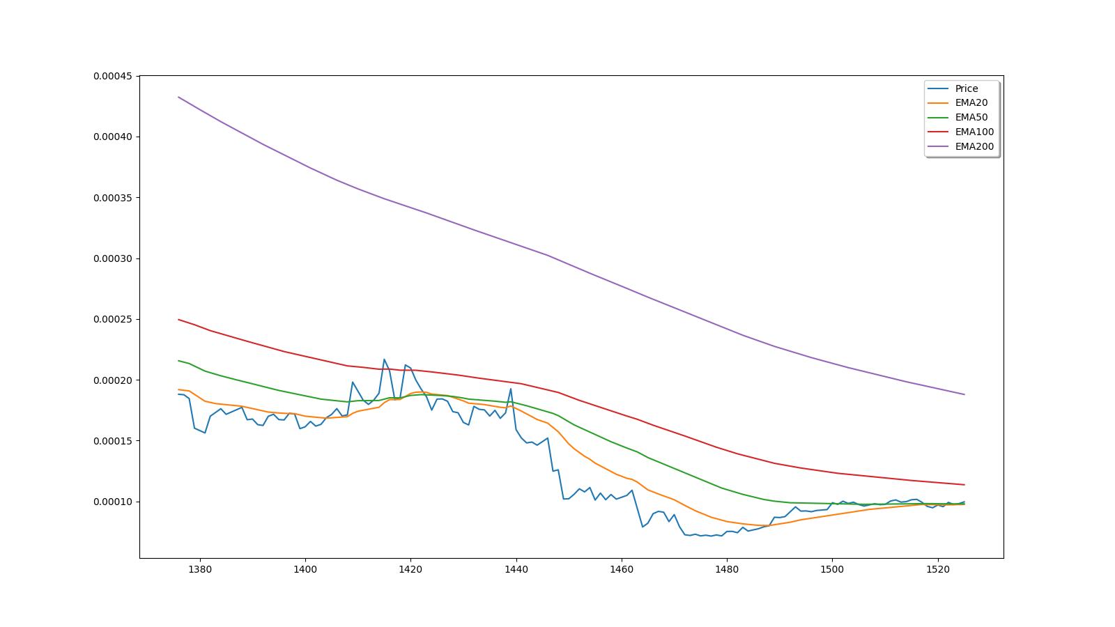 HoDooi Exponential Moving Averages