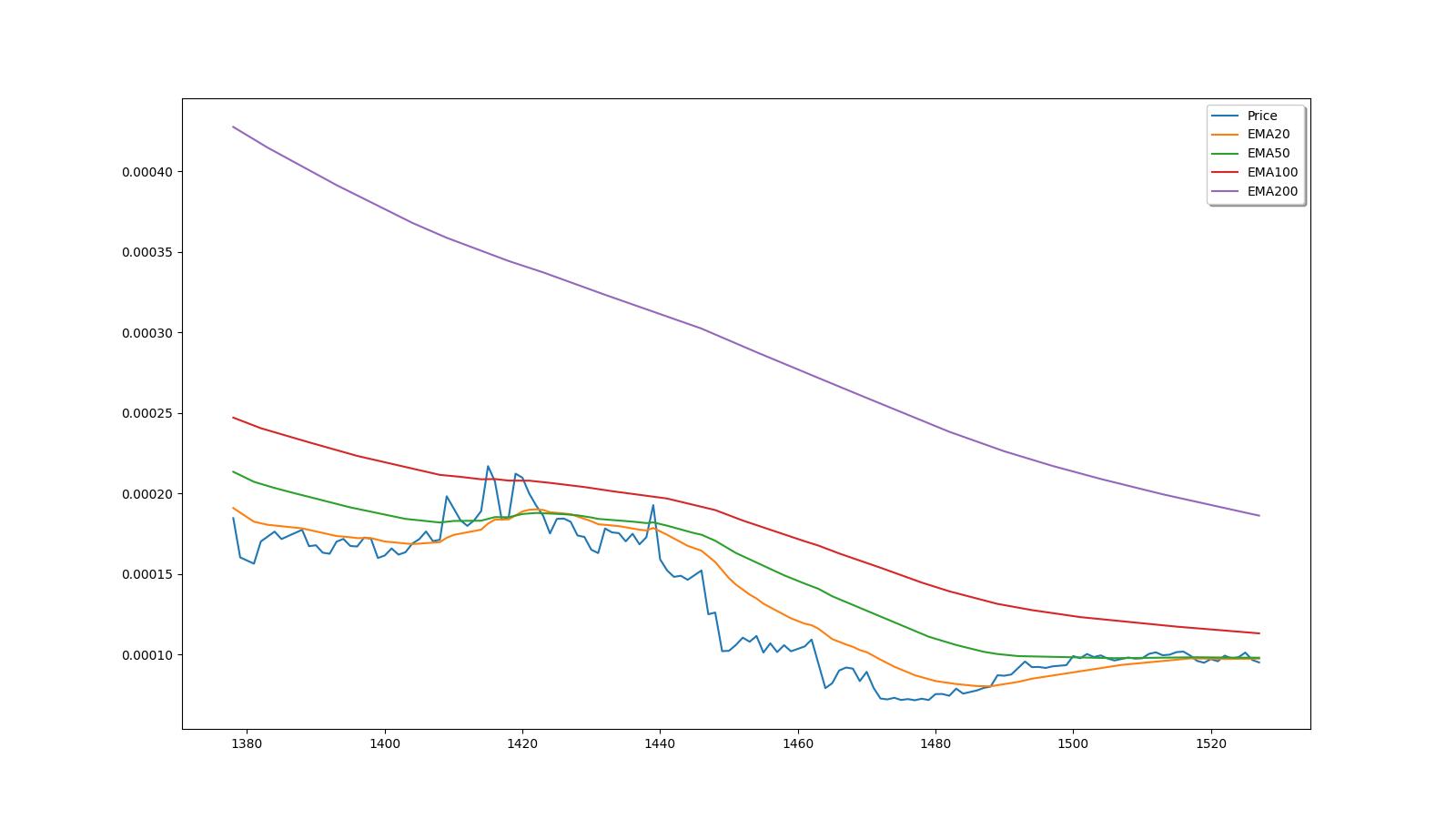HoDooi Exponential Moving Averages