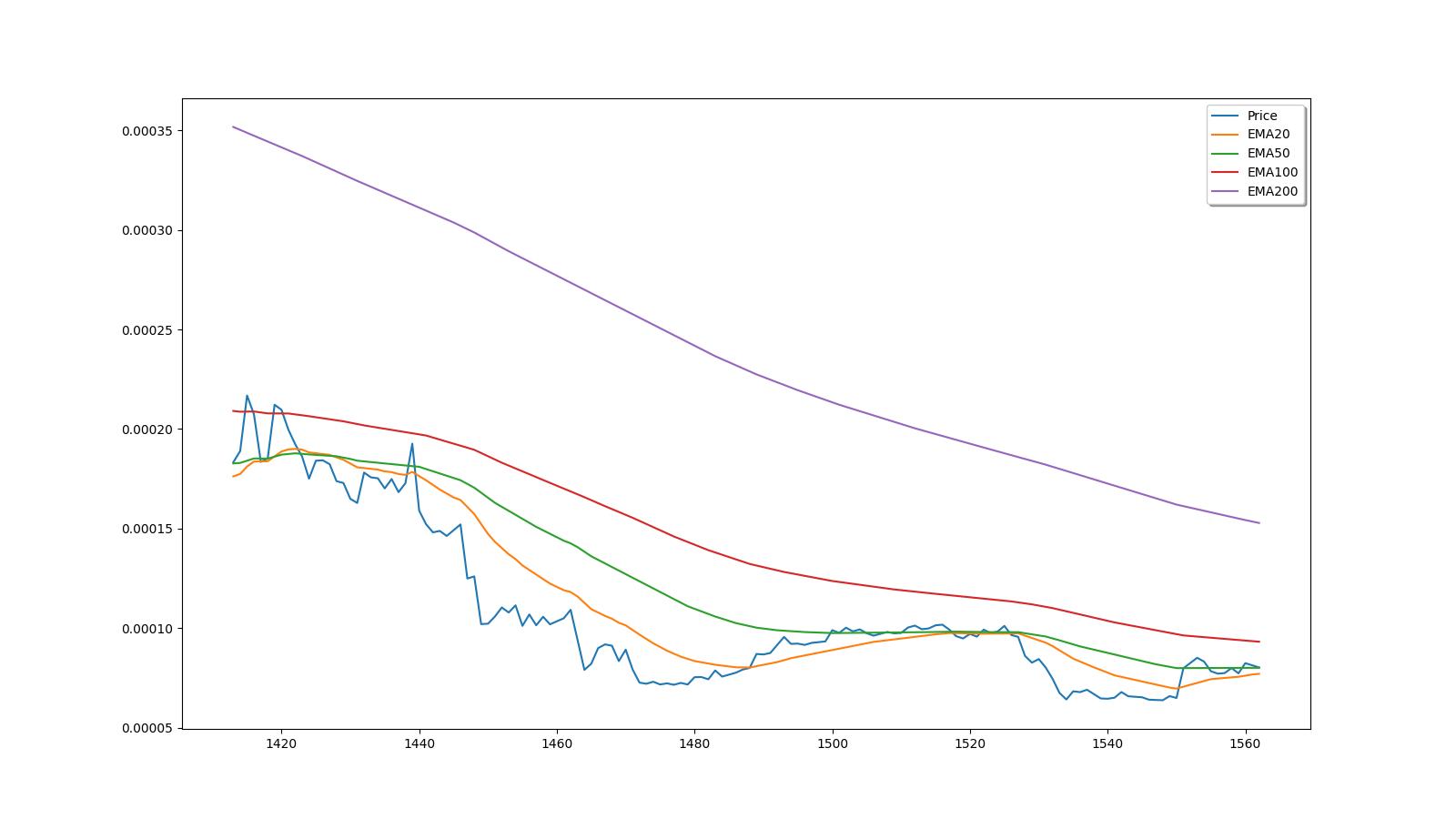 HoDooi Exponential Moving Averages