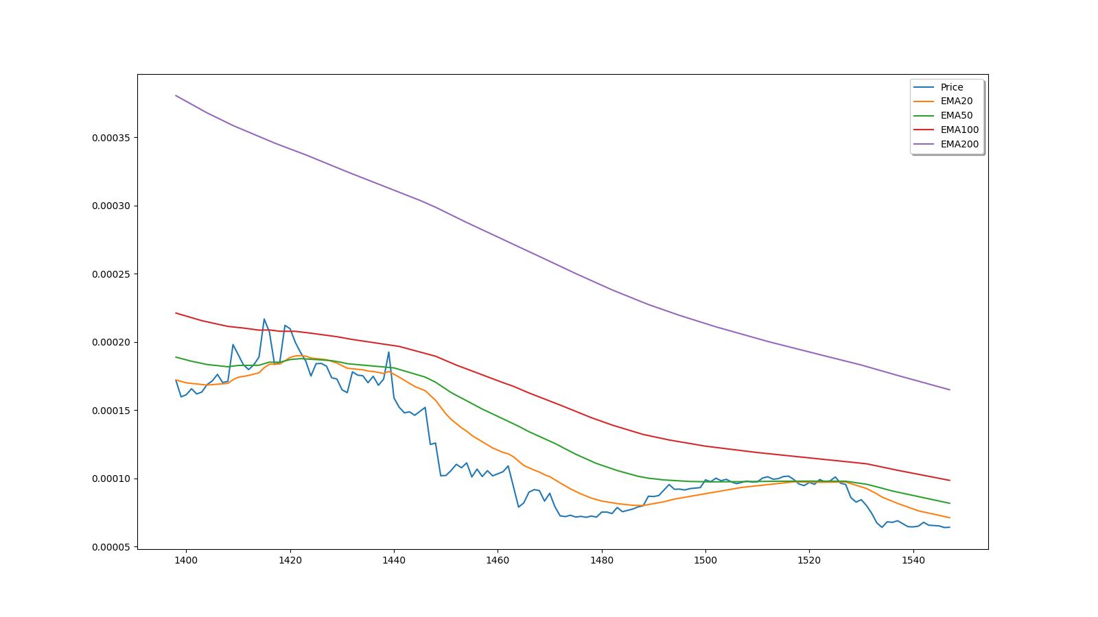 HoDooi Exponential Moving Averages