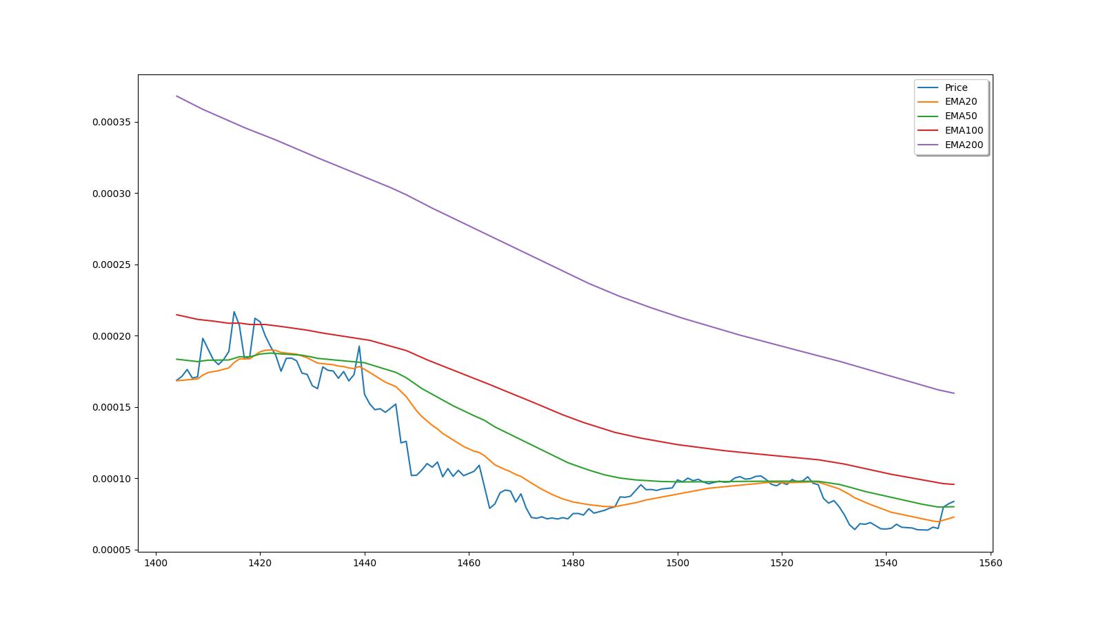 HoDooi Exponential Moving Averages