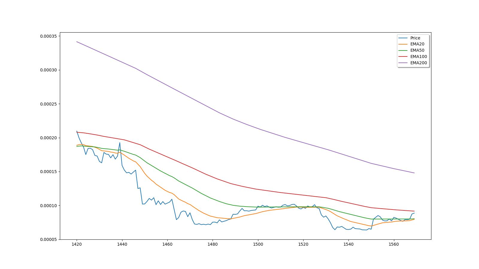 HoDooi Exponential Moving Averages