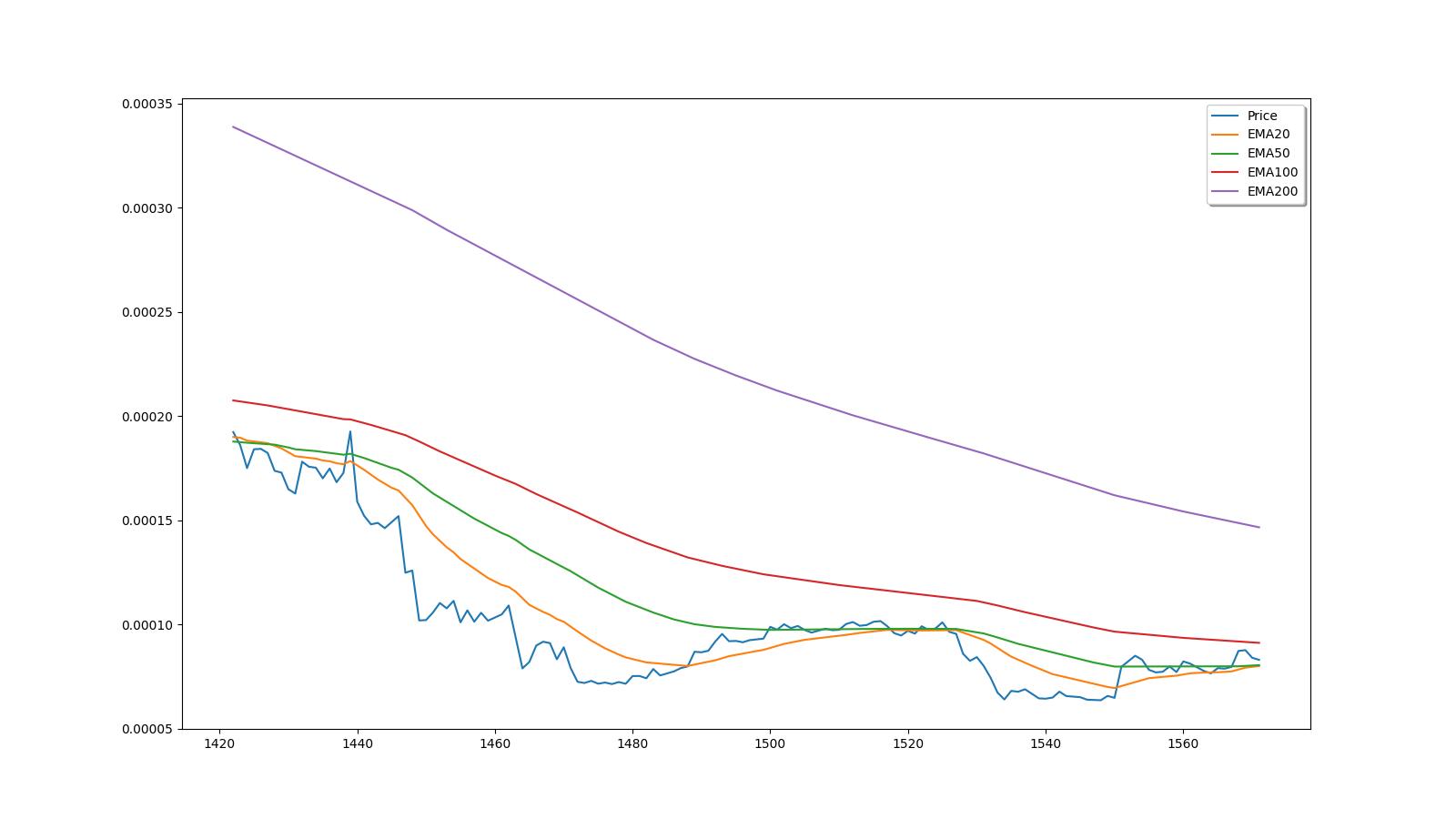 HoDooi Exponential Moving Averages