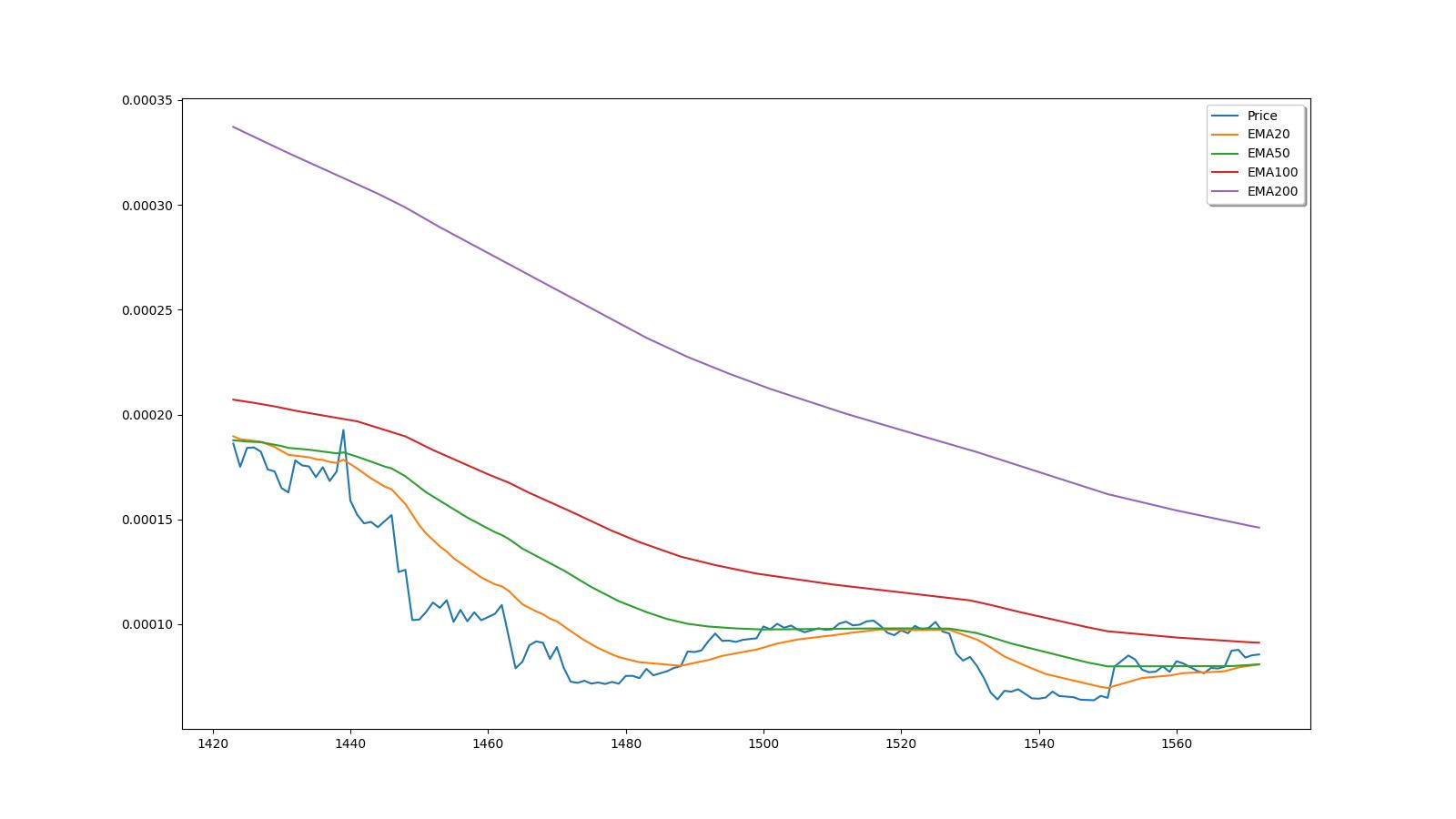 HoDooi Exponential Moving Averages