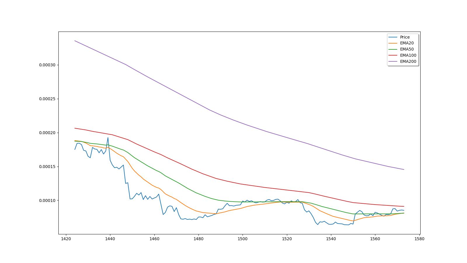 HoDooi Exponential Moving Averages